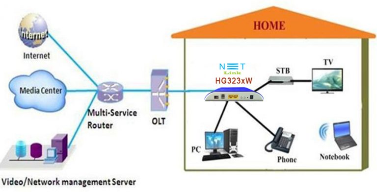 GPON ONT ONU WITH TELEPHONE WIFI INTERNET LAN FTTH