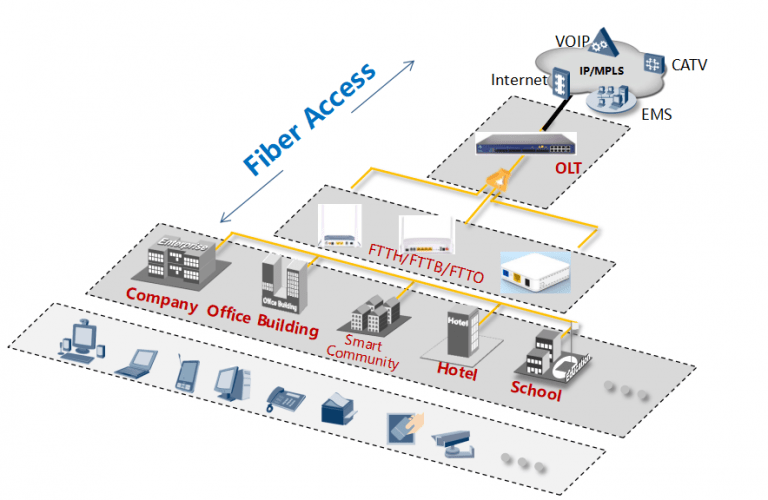 GPON OLT 16 PON AMERICA INDIA CHINA NETLINK OLT