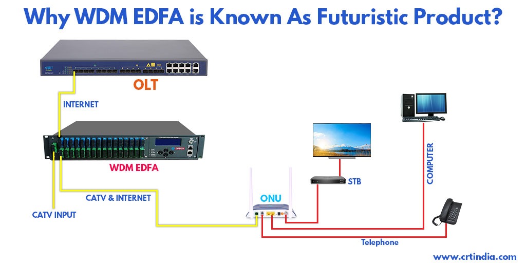 Why WDM EDFA is known as futuristic product?? - Netlink ICT Private Limited