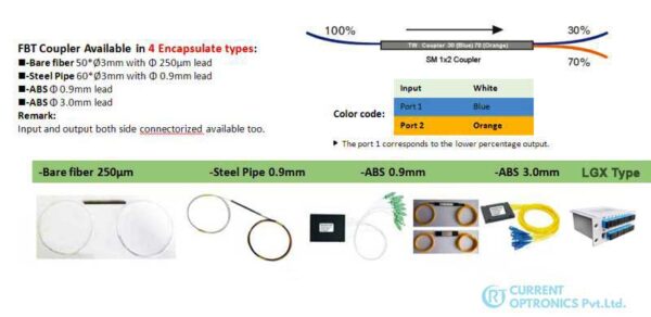 PLC SPLITTER AND FBT COUPLERS GET THE FBT COUPLER PRICE