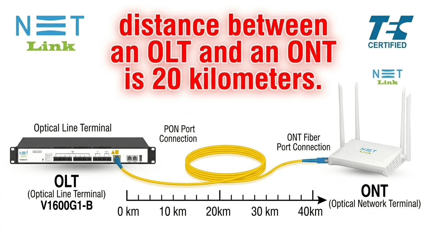 Maximum Distance Between OLT and ONT in Fiber Networks | GPON Distance ...